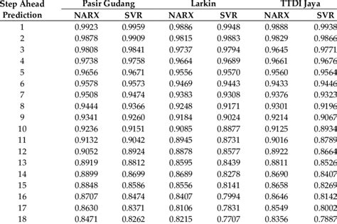 Narx And Svr Multi Step Ahead Prediction Performance In R 2 Values Download Scientific Diagram