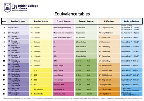 Equivalence Tables British College Of Andorra
