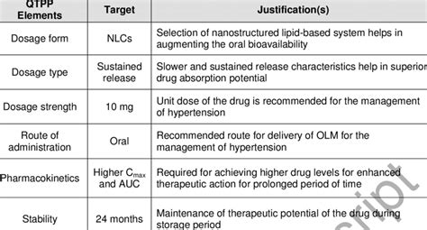 Qtpp Elements For Preparing The Nlcs Of Olm Download Table