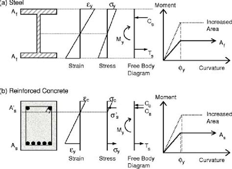 Idealized Moment Curvature Response Of A Steel And B Reinforced Download Scientific Diagram