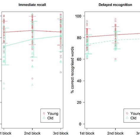 Immediate Recall Left And Delayed Recognition Right Accuracy Download Scientific Diagram