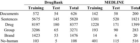 Statistics Of The Drug Drug Interaction Extraction Ddiextraction 2013