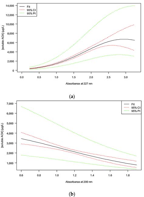 Confidence Ci And Prediction Intervals Pi For Each Individual