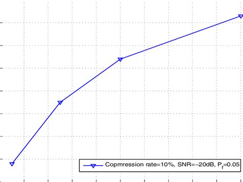 Probability Of Detection P D Vs Number Of Collaborative Radios Download Scientific Diagram