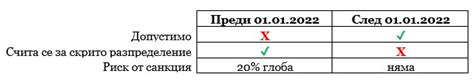 Авансово разпределение на печалба актуална практика