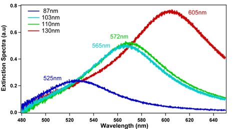 9 Extinction Spectra Of Ordered Arrays Of Silver Nanoparticles Eect