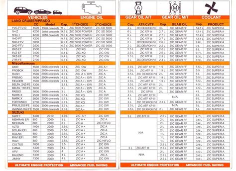 Zic Oil Guide Technical Forums Pakwheels Forums