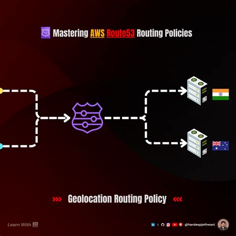 mastering aws route 53 routing policies a quick and fun guide 🌐