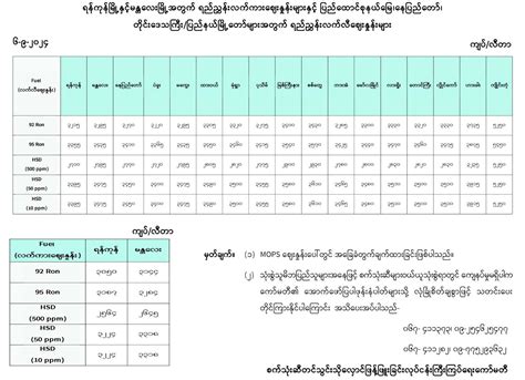 ရန်ကုန်မြို့နှင့် မန္တလေးမြို့အတွက် ရည်ညွှန်းလက်ကားဈေးနှုန်းများနှင့် ပ