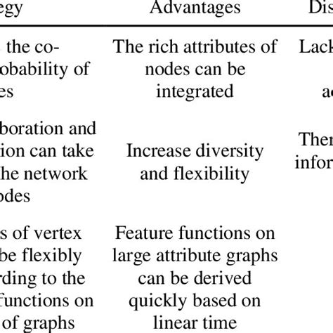 Comparison Of Attribute Based Walk Models Download Scientific Diagram