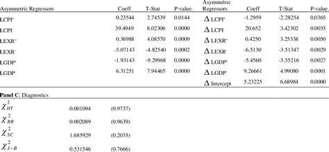 nardl estimation results dep variable limp panel a l r panel b s