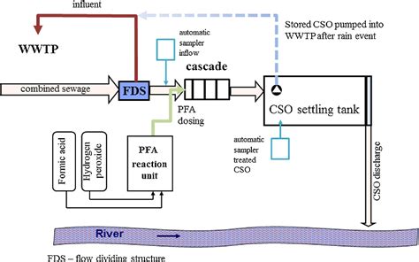 Figure 1 From Reducing Pathogens In Combined Sewer Overflows Using Performic Acid Semantic