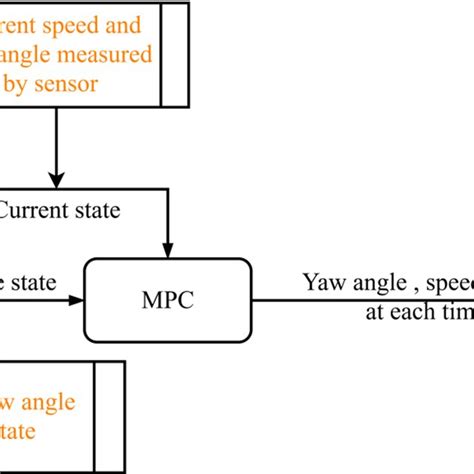 Input And Output Of Mpc Method For Quadruped Robot Download