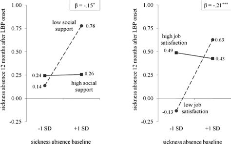 Significant Interactions Between Sickness Absence Baseline And Work