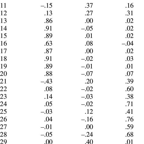 Rotated Factor Matrix Varimax Download Table