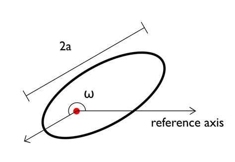 geometry finding a good parameterization what s really going on