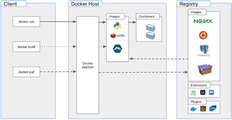 Docker Docker 아키텍쳐 및 기본 명령어