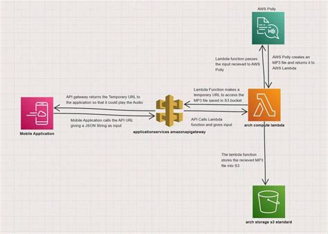 making a text2speech application in android using amazon web services