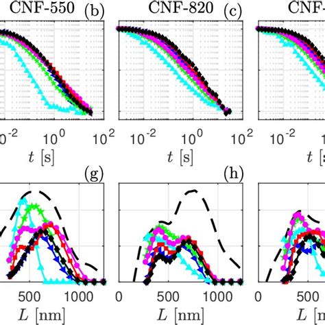Diffusion Time Scales Of Flow Aligned Length Scales Logarithm Of