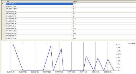 Plotting A Chart With Different Amount Of Data In C Stack Overflow