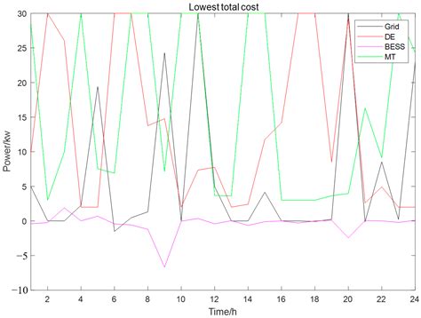 Multi Objective Optimal Scheduling For Microgrids—improved Goose Algorithm