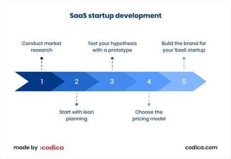 How To Develop And Scale Your SaaS Product Codica