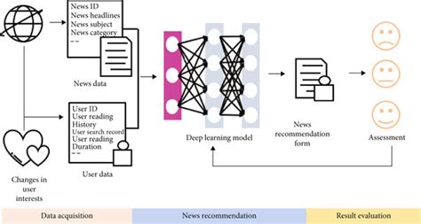 News Recommendation Process Based On Big Data Analysis Download Scientific Diagram