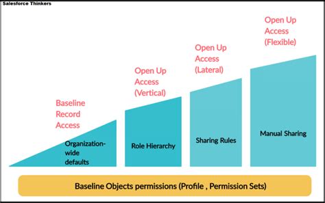 Salesforce Data Security And Access Part 9 Role Hierarchy