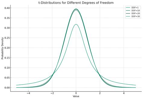 T Distribution Vs Normal Distribution Differences Examples