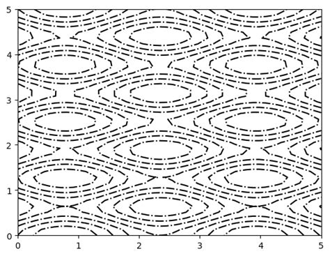 How To Create A Contour Plot In Matplotlib Data Science Parichay