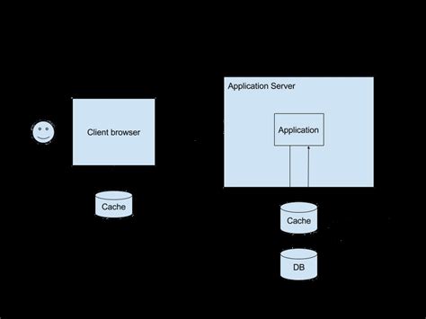 Explained With Code Example What Is Api Statelessness And Why Do We
