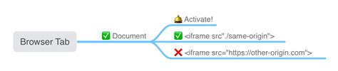 The User Activation Api Webkit