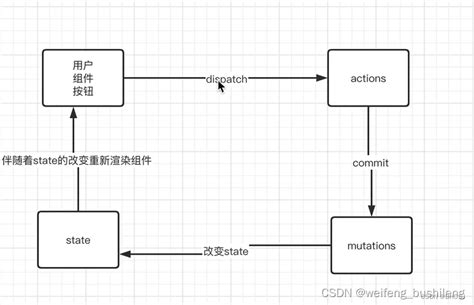 Webpackdevserver配置与vuex深度解析 Csdn博客 Webpackdevserver配置与vuex深度解析 Csdn博客