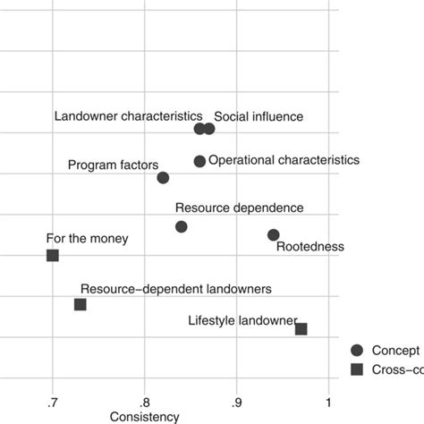 plot of the overall consistency and coverage scores for each construct download scientific