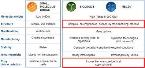Comparison Of Key Characteristics Of Small Molecule Drugs Biologics Download Scientific