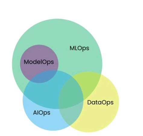 Nitin Y On Linkedin Data Dataanalytics Mlops Ai Tcs Mbu