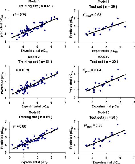 plots of experimental vs predicted pic 50 values of the download