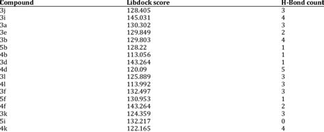 Calculated Docking Scores Binding Energies H Bond Count Of The