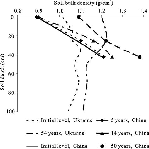 Changes Of Soil Bulk Density After Long Term Cultivation Kravchenko Download Scientific