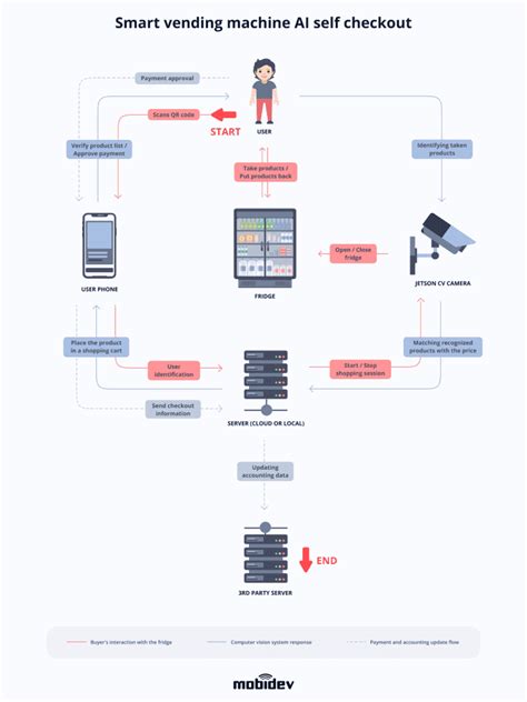 how to implement autonomous ai self checkout in retail