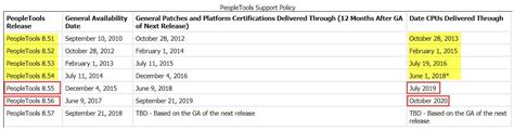 how long will your peopletools version be supported peoplesoft tutorial