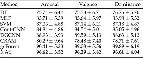 Table 1 From Eeg Based Emotion Recognition Via Neural Architecture