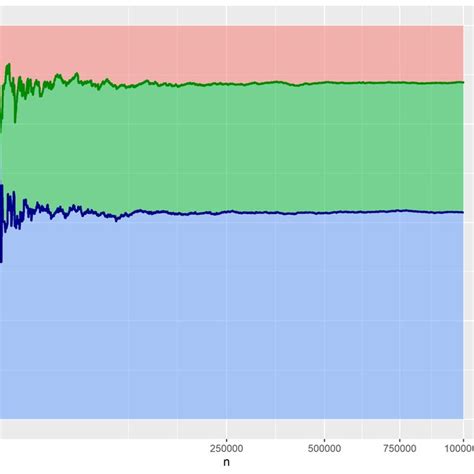 A Stacked Area Plot Showing The Convergence Of The Sa Algorithm As N →