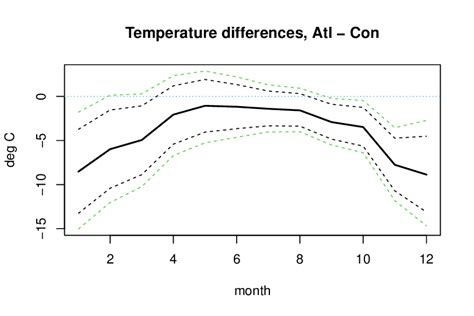 Mean Monthly Differences And Confidence Bands Using Unadjusted Black Download Scientific