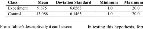 Description Of Students Problem Solving Data On The Experimental And