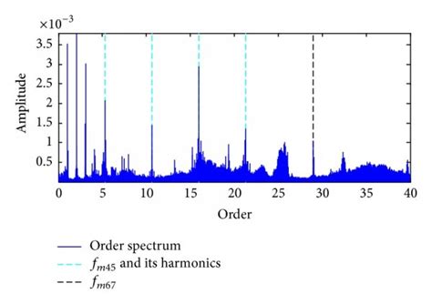 Order Spectrum Obtained By Order Analysis Using The Rotational Speed Of
