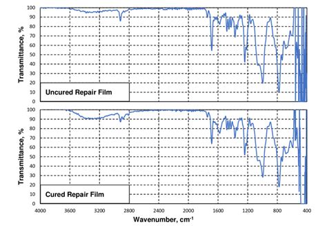 Ir Spectra Of The Cured And Uncured Polyimide Repair Films Download Scientific Diagram
