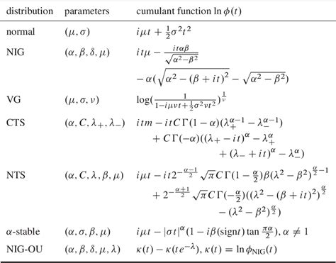 Table 1 From Comparison Of Random Number Generators Via Fourier Transform Semantic Scholar