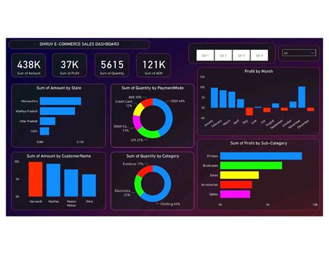 Shridhar Gaikwad On Linkedin Sales Project Insights Powerbi