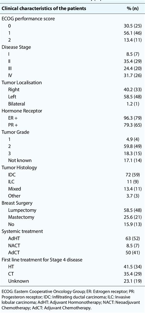 Table 1 From The Value Of Inflammatory Prognostic Index In Older